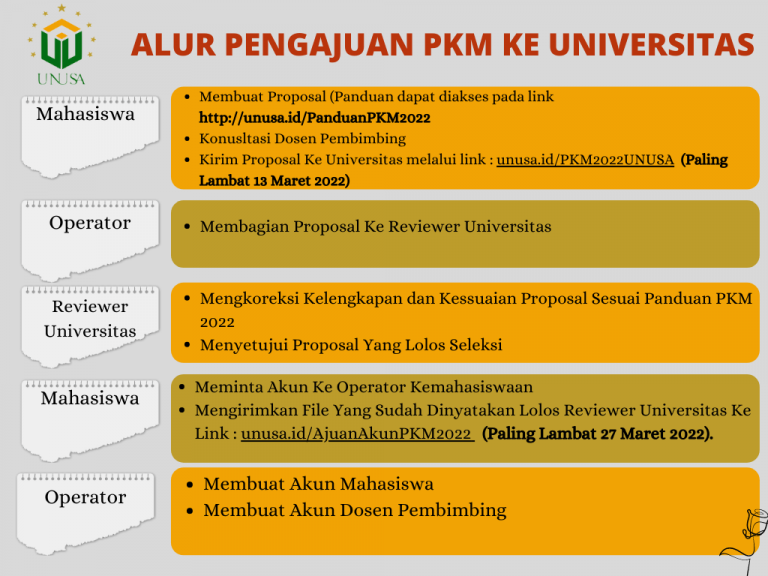ALUR PENGAJUAN PROGRAM KREATIVITAS MAHASISWA (PKM) 2022 KE UNIVERSITAS ...